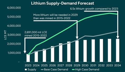The Lithium Mining Market Lithium Harvest