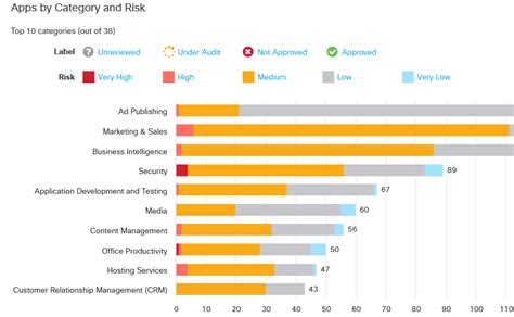 Umbrella API Call For Application Cisco Community