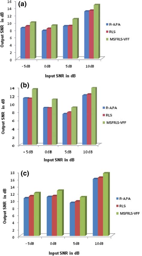 Snr Improvement Comparison For Filter Order 10 Snr Improvement A
