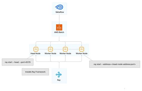 Chris Jones On Linkedin Supercharging Ml Workflows Integrating