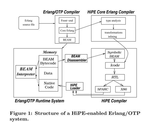 Erlang 0129 Erlang 杂记 VI 坚强2002 博客园