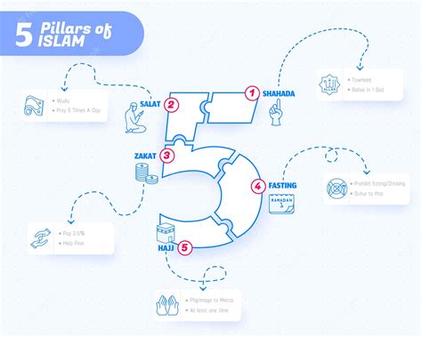 Die Fünf Säulen Des Islam 5 Säulen Des Islam Infografik Vektors