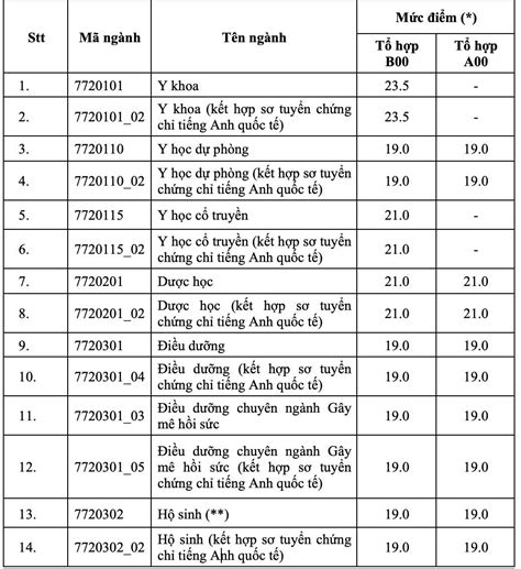 Điểm Sàn Trường đại Học Y Dược Tphcm 2 Ngành Tăng 05 điểm So Với Năm Ngoái Tuổi Trẻ Online
