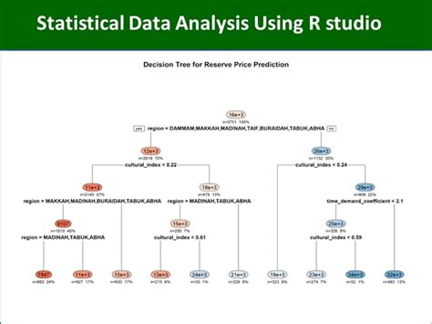 Do Statistical Data Analysis Using R Stata Pythonspss By