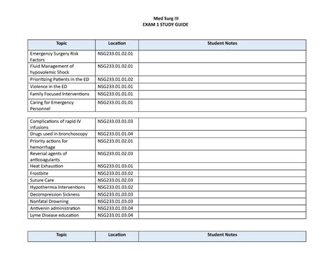 NSG233 Exam 1 Study Guide Med Surg III EXAM 1 STUDY GUIDE Topic