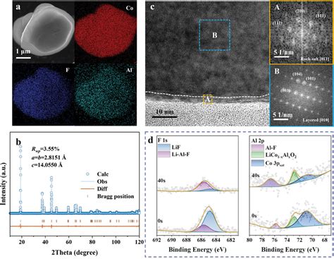 Material Characterizations Of Af‐lco A Sem Morphology And
