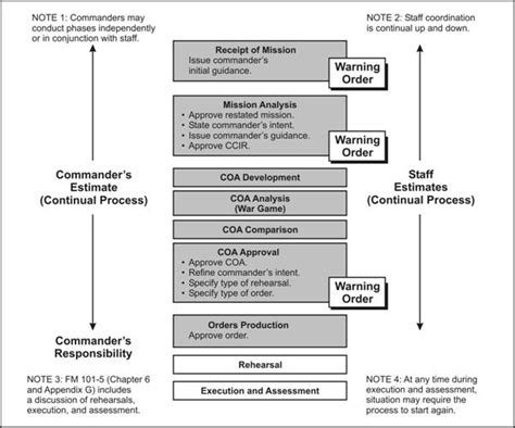 Awasome Army Problem Solving Process 2022