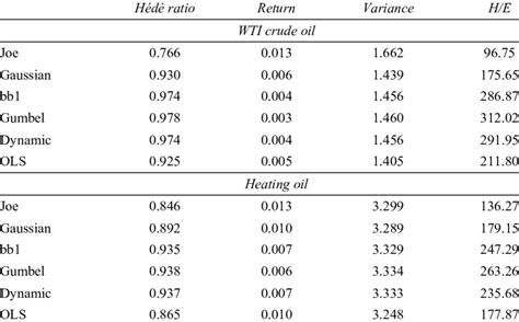 Hedging Effectiveness For The Various Methods Download Table