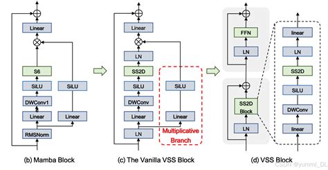 VMamba视觉SSM 技术栈