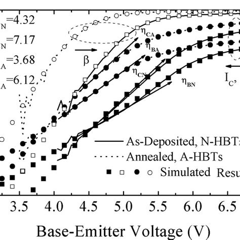 Measured Collector Current As A Function Of Collector Emitter Voltage