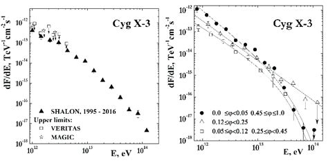 Left Differential Spectrum Of Gamma Ray Emission From Cyg X 3 By