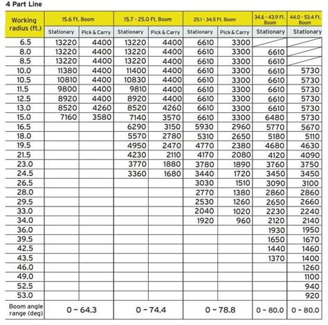 Crane Load Chart Pdf At Taj Wheelwright Blog