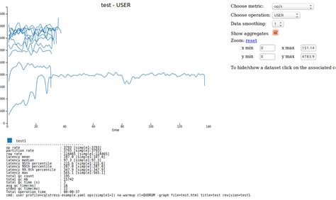 the cassandra stress tool