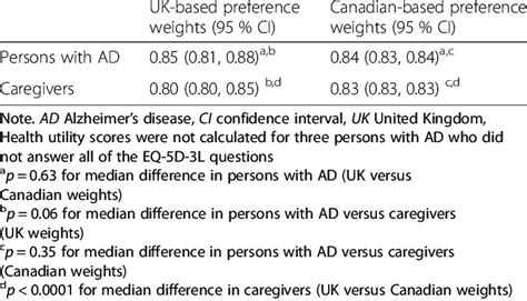 Median Eq 5d 3l Health Utility Scores Download Table