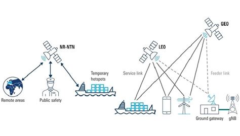 5g Ntn Takes Flight 5g Non Terrestrial Networks Evolving Towards 6g