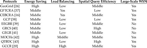 Comparison Of Various Clustering Gr Geographic Routing Protocols