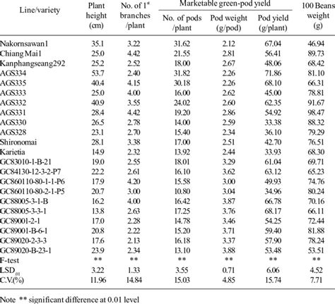 Marketable Green Pod Yield And Yield Components Of 22 Linesvarieties