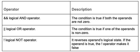 Operators In C Naukri Code