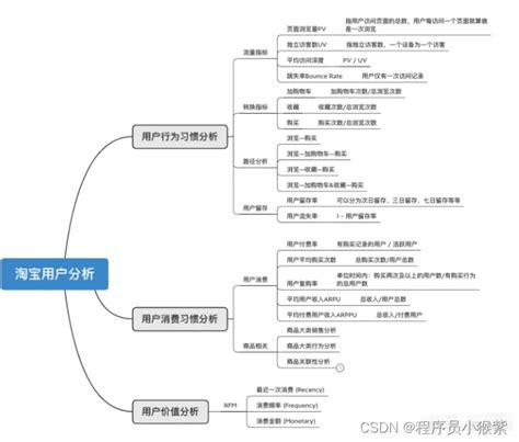 数据分析项目｜淘宝用户行为分析（python可视化）淘宝用户行为数据分析 Csdn博客