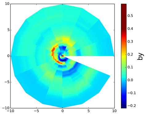Display Method Of Array Of Data Recorded In Polar Coordinate By Color