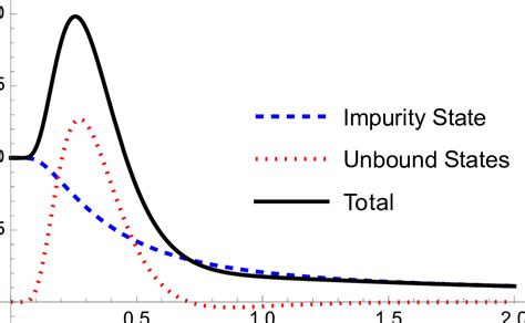 Temperature Dependence Of The Impurity Band Contribution To The Dhva Download Scientific