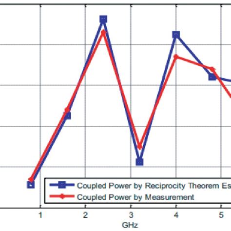 Equivalent Source Model Using A Dipole Array 30 Download