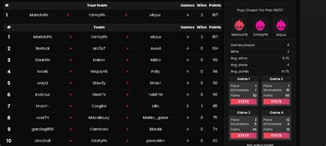 Ryux On Twitter Top En Las Poyo Closed De Hoy Con El God Trio Sin Jugar High En Ninguna