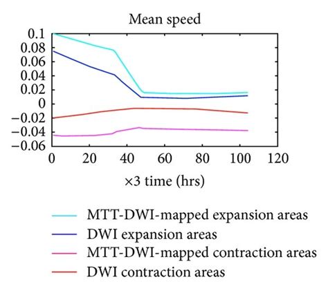 Spatiotemporal Mean Speed Evolution Of Dwi High Contraction And