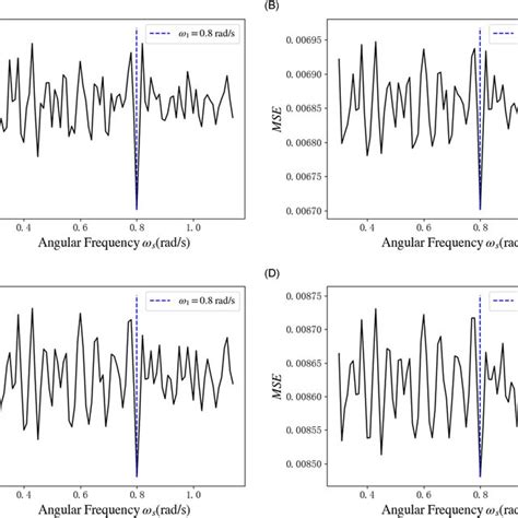 the weak signal identified effect of different noise intensities a