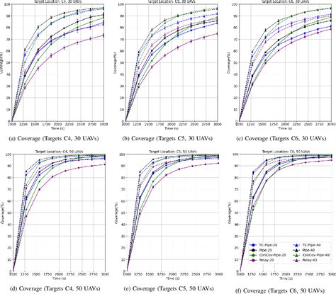 Figure 1 From Pipe Routing With Topology Control For Uav Networks Semantic Scholar