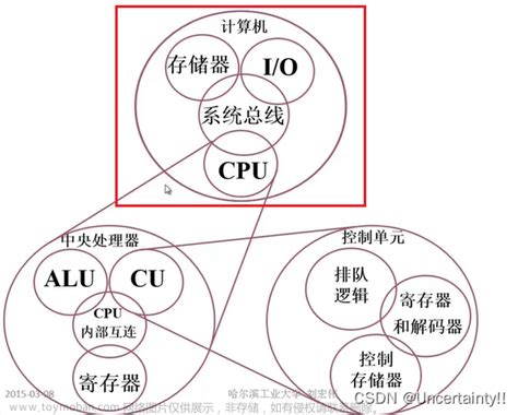 计算机组成原理之机器：存储器之高速缓冲存储器 Toy模板网