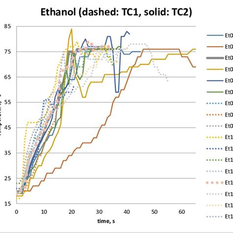 Temperature Trends Of Methanol Heating In The Coaxial Reactor Standing Download Scientific