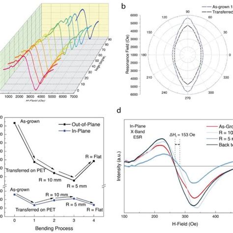 the ferromagnetic resonance fmr field shift of the transferred sample