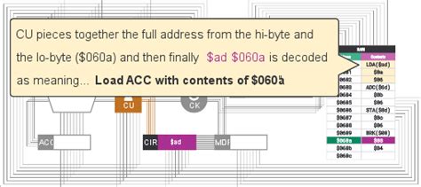The Fetch Decode Execute Cycle