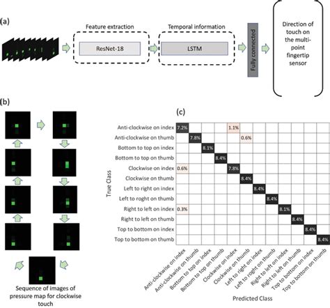 Discriminating Direction Of Touch Using Deep Learning A Deep Learning