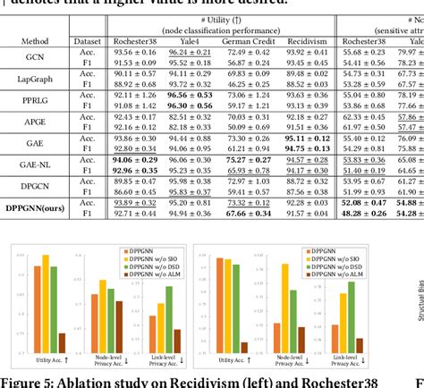 Figure 1 From Unveiling The Role Of Message Passing In Dual Privacy