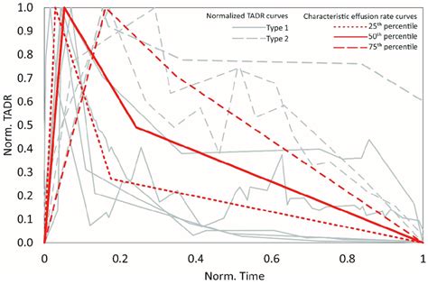 Diagram Showing The Characteristic Effusion Rate Curves Defined By Download Scientific