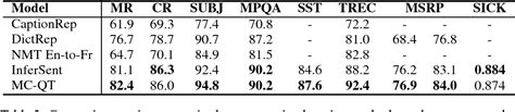 Table 2 From An Efficient Framework For Learning Sentence Representations Semantic Scholar