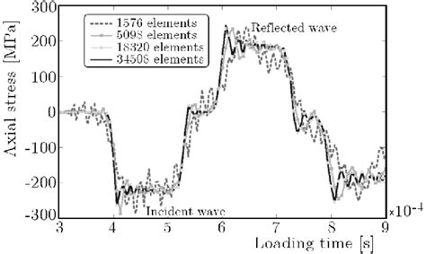 Analysis Of The Mesh Sensitivity Of The Shpb Model Using Only The Download Scientific Diagram