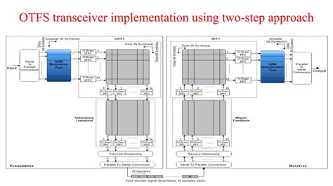 Hardware Implementation Of Otfs Modulation Pptx