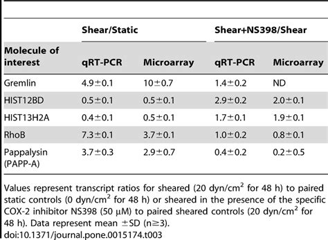 Comparison Of The Transcript Ratios Of Select Genes Determined By