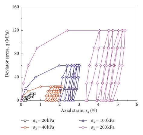 Stress Strain Curve And Evolution Of The Pore Pressure Ratio Under