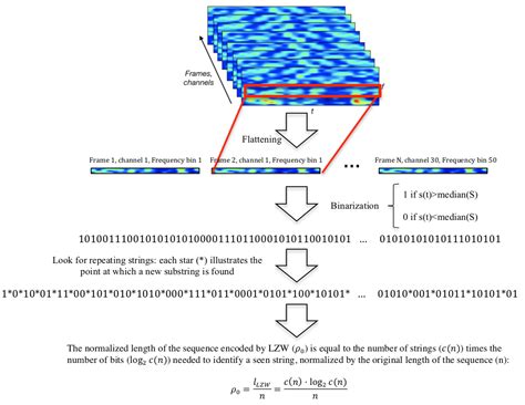 The Multiscale Dynamics Of Resting State Brain Activity Is Associated With The Performance Of