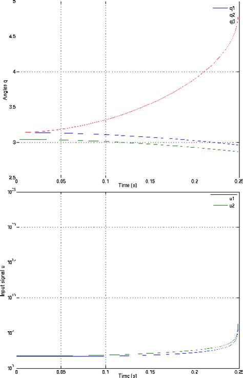 Figure 1 From Singularities In Feedback Linearisation Of An Underactuated 3 Link Pendulum