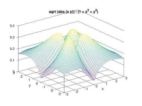 Comparision Of Plots
