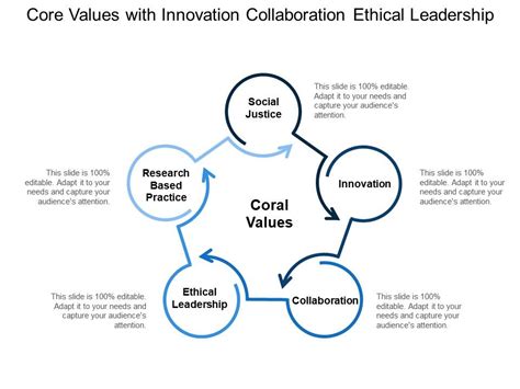 Core Values With Innovation Collaboration Ethical Leadership