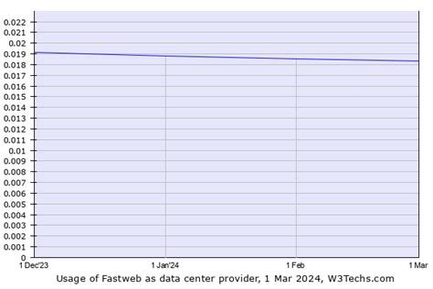 Usage Statistics And Market Share Of Fastweb As Data Center Provider