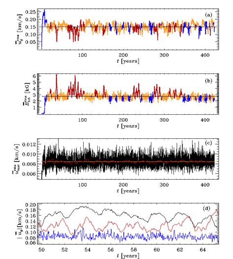 A The Rms Value Of The Mean Azimuthal Velocity As A Function Of Time