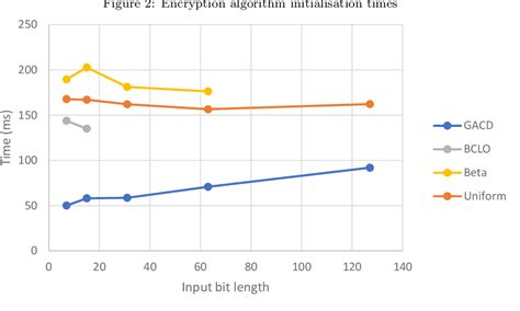 Figure 1 From Order Preserving Encryption Using Approximate Common