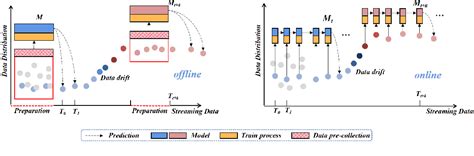 Towards Total Online Unsupervised Anomaly Detection And Localization In Industrial Vision